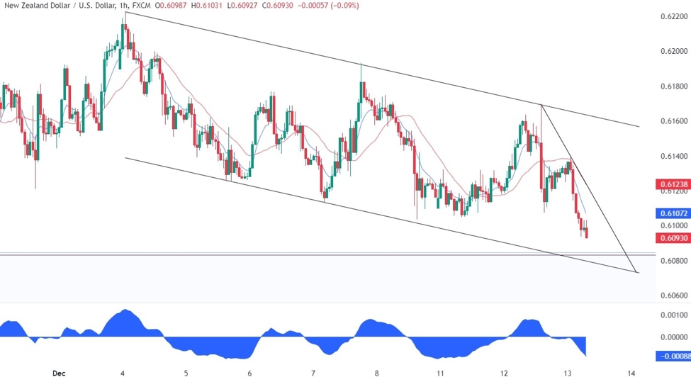 NZDUSD Technical Analysis | investingLive